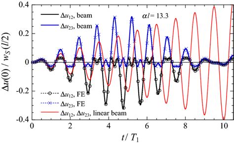 Time History Of The Normalized Interlayer Slips At The Left Beam End Download Scientific