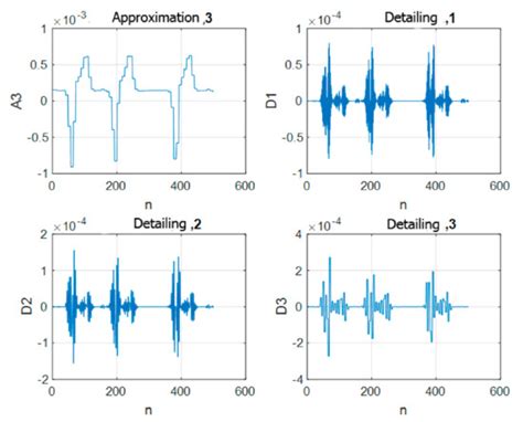 Designs Free Full Text Signal Processing Algorithm Based On