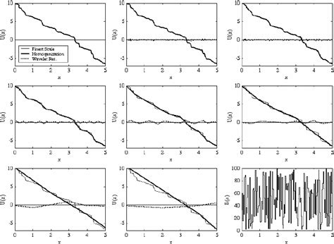 Accuracy Healing At The Boundaries In Multiple Scales In Wavelet Download Scientific Diagram