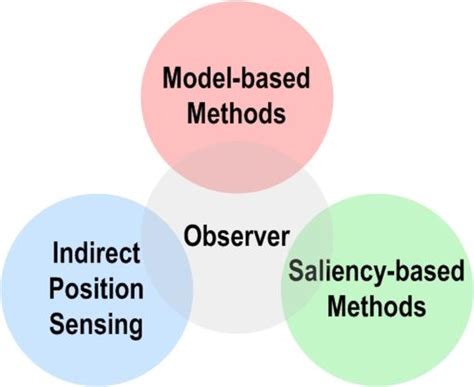 Figure 11 From Positionspeed Sensorless Control For Permanent Magnet