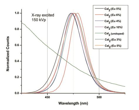 The Details Of The X Ray Excited Luminescence From Cai 2 Doped With Download Scientific Diagram