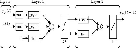 Design Neural Network Predictive Controller In Simulink Matlab Simulink