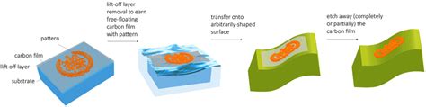 Schematic Overview Of The Pattern Transfer A Lithographic Pattern Is