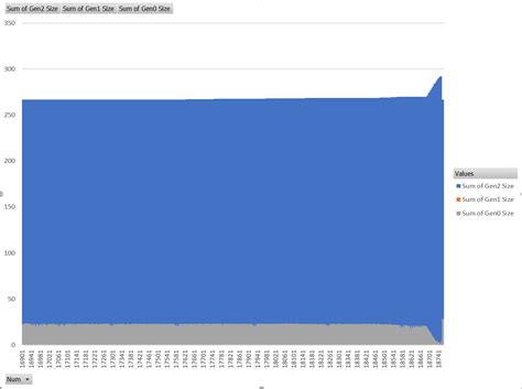 C Large Gen0 Gc Size After Hours Of Runtime Stack Overflow