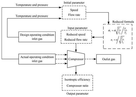 Compressor Performance Prediction Based On The Interpolation Method And