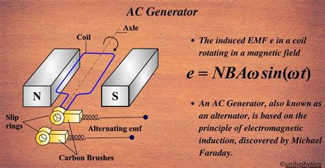 AC Generator Unifyphysics
