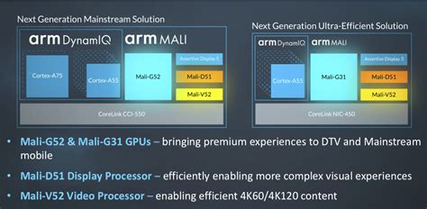 Arm Introduces Mali G52 And Mali G31 Gpus Mali D51 Display Processor