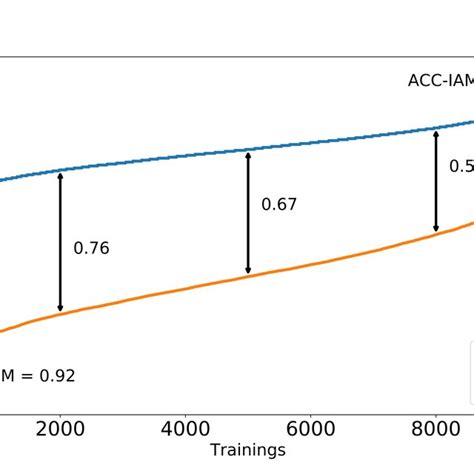 The Acc Cba And Iam Values In The Dataset Given In Table 10 Download
