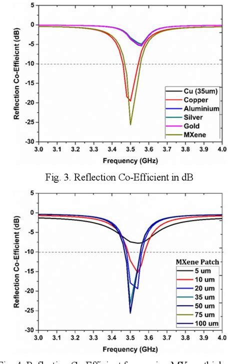 Figure 3 From Design And Evaluation Of Mxene Based Patch Antenna For