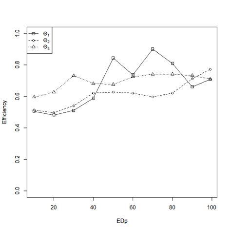 efficiencies of the two stage robust c optimal designs for estimating