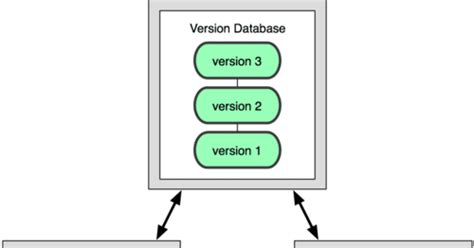 Ściąga programisty git system kontroli wersji