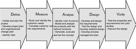 One Common DFSS Process Model With Underlying Activities Freely Download Scientific Diagram