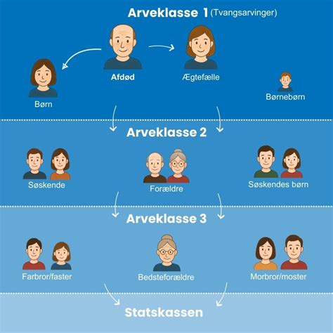 Hvem Arver Ifølge Arveklasserne Få Styr På Arv Og Testamente