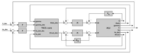 9 Energy Based Longitudinal Autopilot Structure Download Scientific