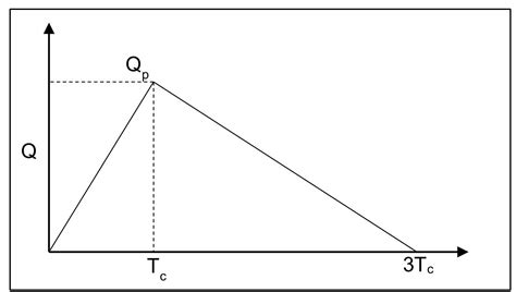 1 Simplified Triangular Hydrograph For The Rational Method