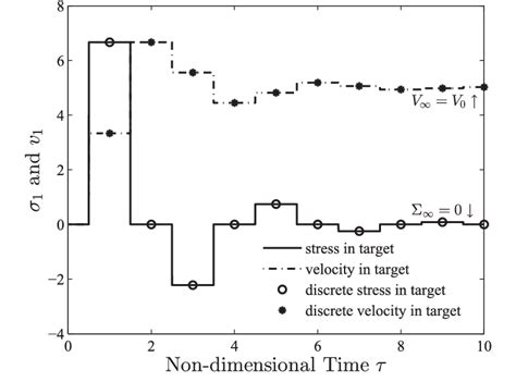 Stress And Particle Velocity Histories At The Midpoint Of The Target X