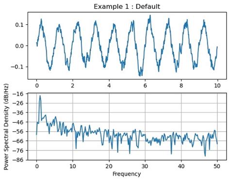 Python Plot The Power Spectral Density Using Matplotlib