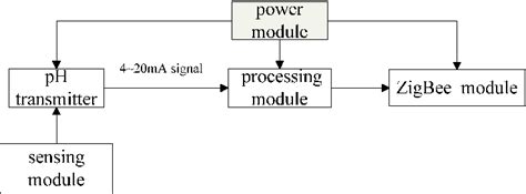 Figure 2 From Design Of A Water Environment Monitoring System Based On Wireless Sensor Networks