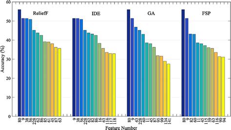 selected features of different feature selection methods 1 63 eeg