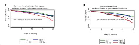 Figure E Kaplan Meier Survival Curves For All Cause Mortality According