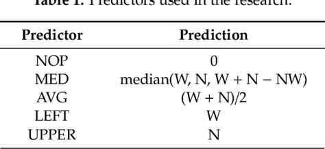 Table 1 From Hybrid Adaptive Lossless Image Compression Based On Discrete Wavelet Transform