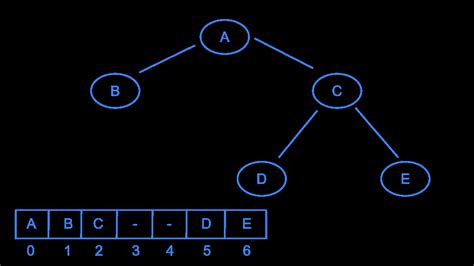 All About Heap Data Structures