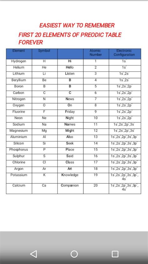Ni Concepts Easiest Way To Learn 1st 20 Elements Of