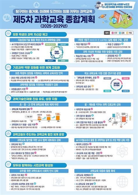 과학·수학·정보·융합 교육 종합계획2025~2029