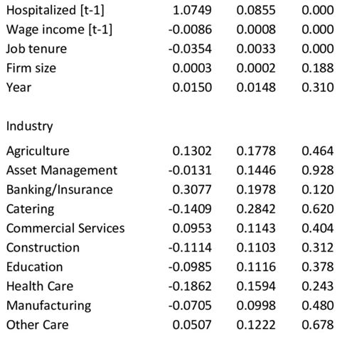 Linear Probability Model Lpm Estimates For The Probability To Die