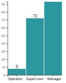 Javascript Using Dc Js On Nested Json To Create Bar Chart Stack Overflow