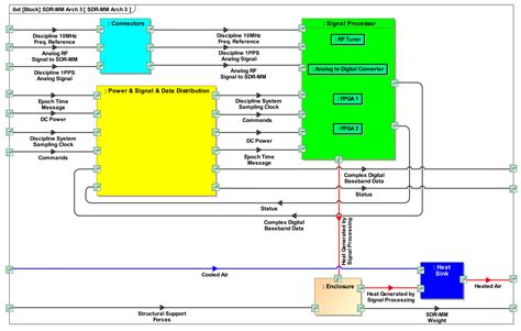 A Model Based Engineering Approach For Evaluating Software Defined