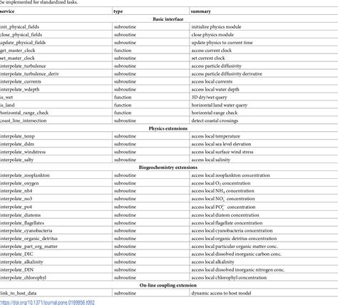 Table 2 From A Generic Framework For Individual Based Modelling And