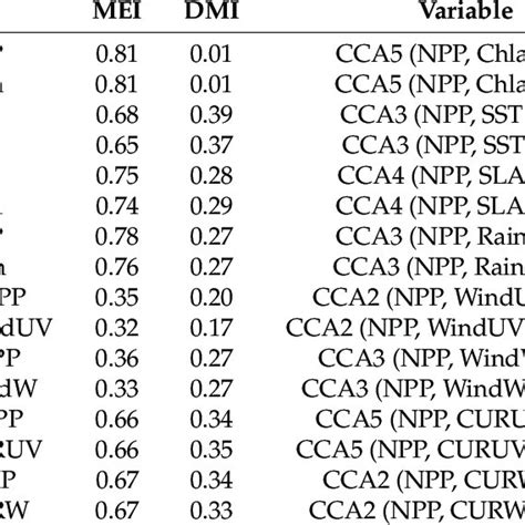 Canonical Time Series Correlation Coefficients Of Biophysical Variables