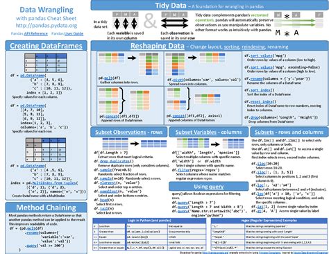 Pandas Cheat Sheet Rathay Creating DataFrames Reshaping Data Change