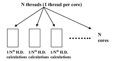 Illustration Of Multi Threaded Code On Homogeneous Multi Core Download Scientific Diagram