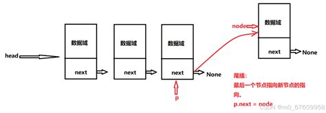 Python数据结构day2 Csdn博客