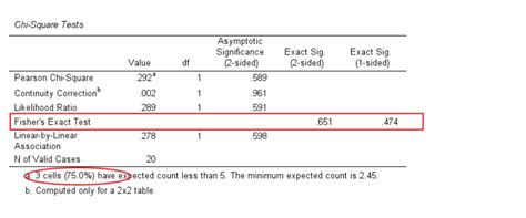 Fishers Exact Test In Spss Explained Performing Reported