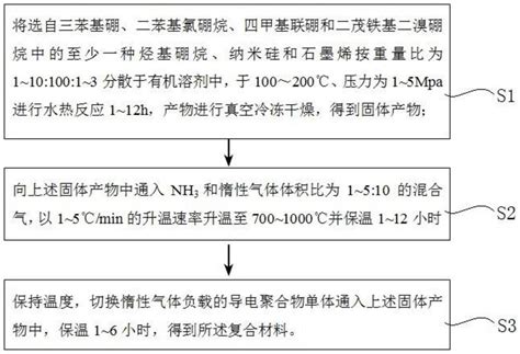 A Carbon Silicon Composite Material And Its Preparation Method And