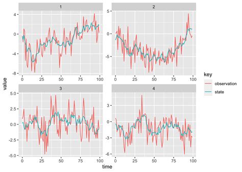 Bayesian Inference And Functional Programming The Kalman Filter In Scala