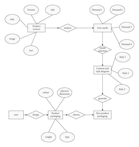 Big Data Driven Product Innovation Design Auxiliary Prototype System