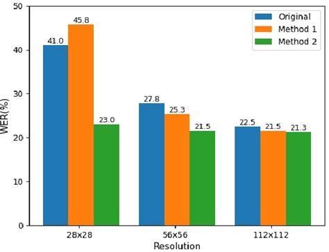 Continuous Sign Language Recognition Based On Cross Resolution