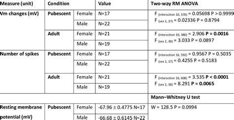 Intrinsic Properties Data By Sex Download Scientific Diagram