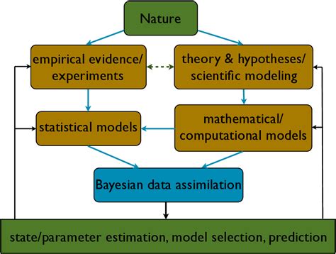 figure 1 from a lecture course on bayesian inference stochastic
