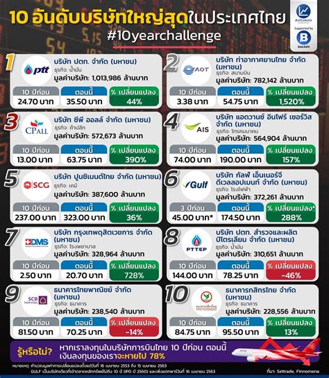 ลงทุนแมน On Twitter 10 อันดับบริษัทใหญ่สุดในประเทศไทย