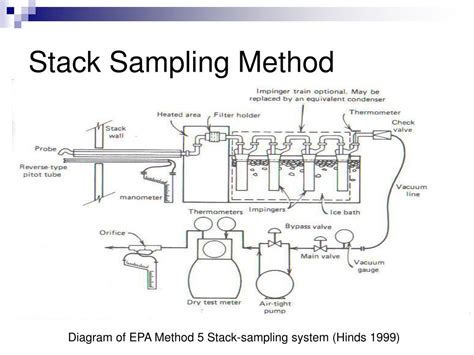 Ppt Aerosol Sampling Techniques Importance And Measurement Devices