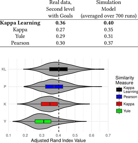 Comparison Of Adjusted Rand Index Values For Dif Ferent Similarity Download Table