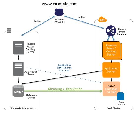 Decoding Disaster Recovery DR Scenarios In AWS CNCF