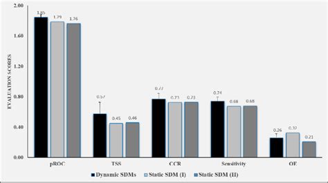 Dynamic And Static SDM Evaluations Using PROC Partial Receiver