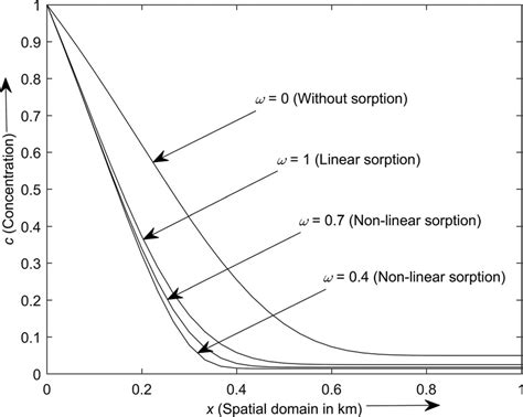Contaminant Concentration Distribution Profiles For Different Values Of Download Scientific