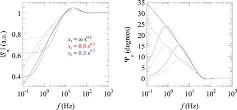 Numerical Simulations Of The Frequency Dependence Of The Amplitude Download Scientific Diagram